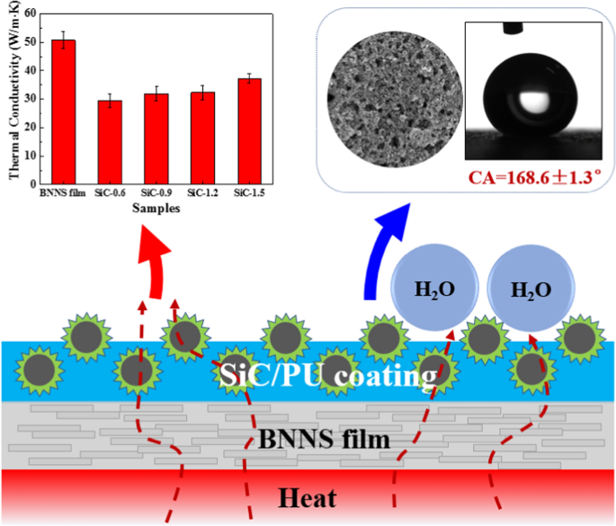 Excellent Anti-fouling Properties and High Thermal Conductivity of ...