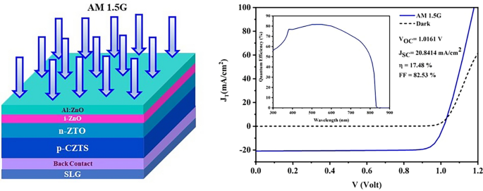 Numerical Simulation Approach for an Investigation of Critical Parameters of ZTO Buffer Layer ...