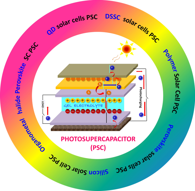 Recent Research in the Development of Integrated Solar Cell ...