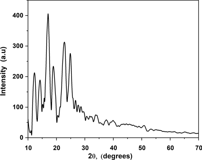 Insights on the Structural, AC Electrical Conductivity, and Electric Modulus Properties of Bulk ...