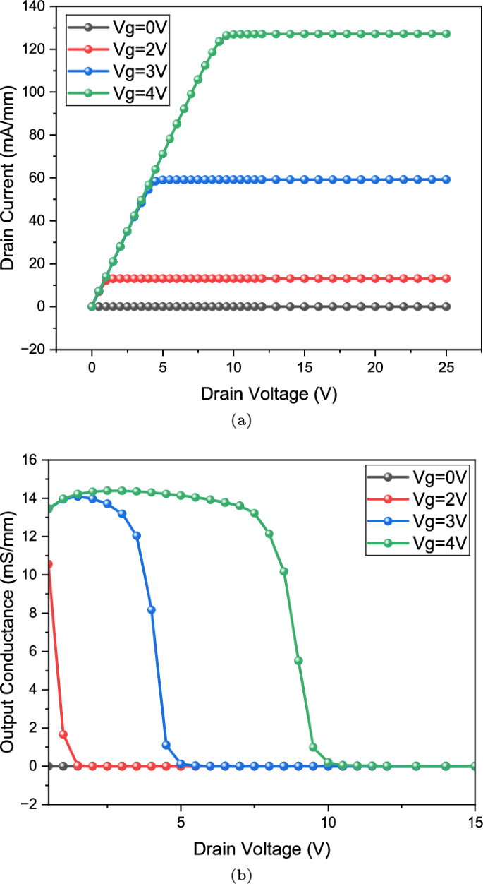 DC Characterization of Next-Generation Vertical AlGaN/GaN HEMTs having ...