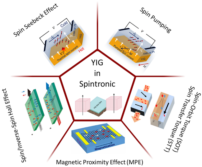 Spintronic Innovations with Yttrium Iron Garnet | Journal of Electronic ...