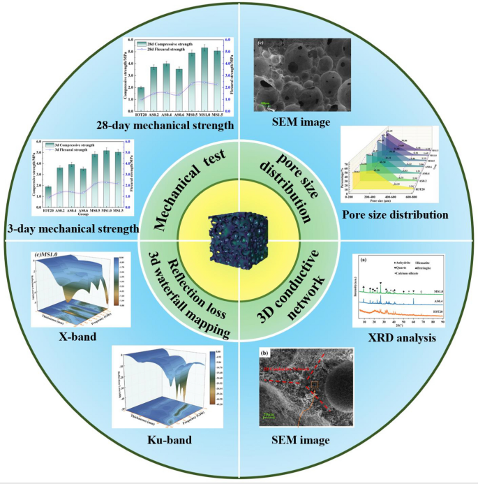 Alkali-Excited Iron Ore Tailings Foam Concrete: Nano-Silicon Carbide ...