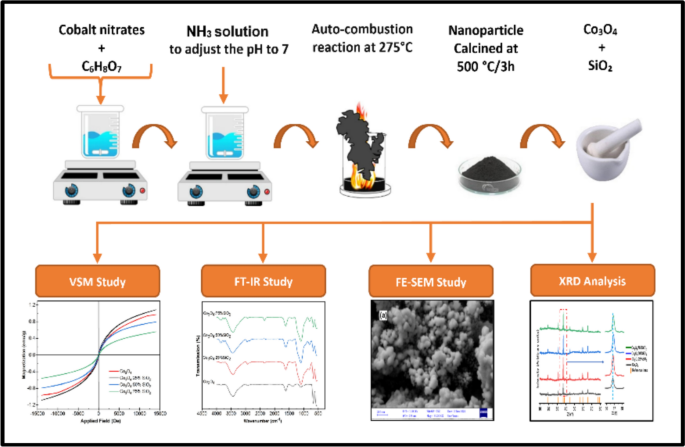 Tailoring Co3O4 Nanoparticles with SiO2 for Enhanced Structural, Morphological, and Magnetic ...