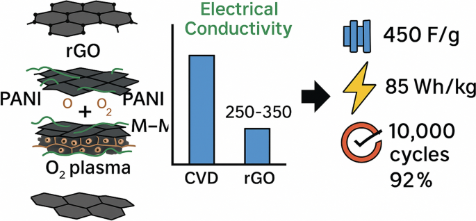 Defect-Engineered Graphene–Polymer–Oxide Hybrid Electrodes for High-Efficiency Supercapacitors ...
