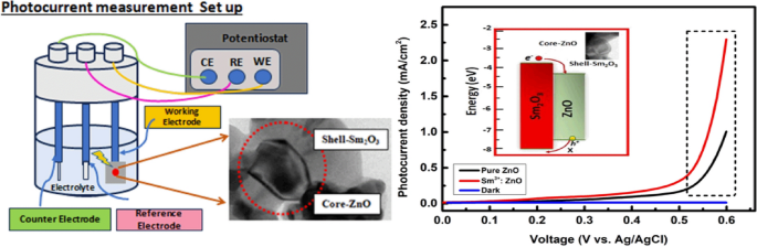 Enhancement of Photocurrent by Reducing Charge Recombination at the ...