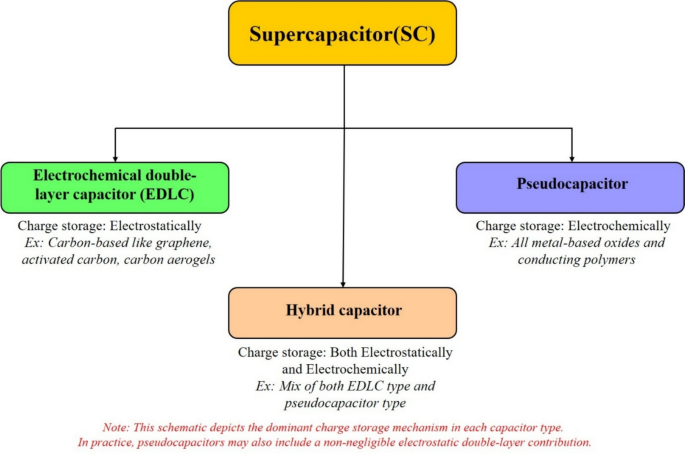 Dunn’s Method for Distinguishing Charge Storage Mechanisms in ...