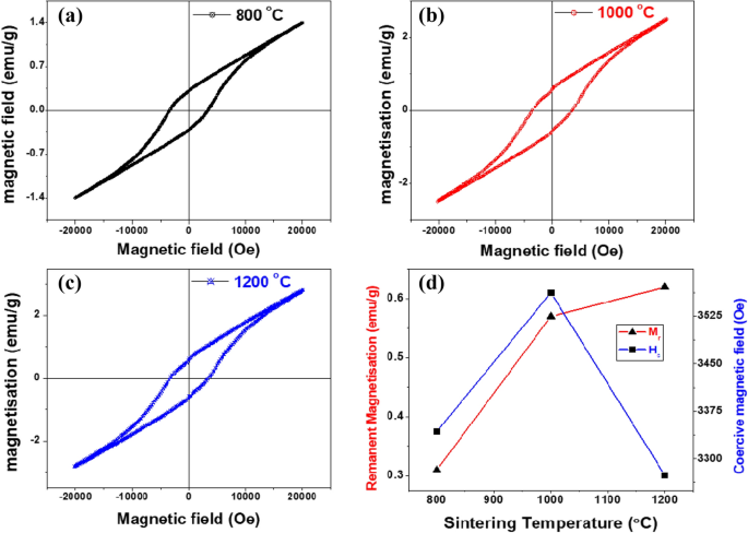 Investigation of the Structural and Magnetic Properties of Dy0.4Sm0.6FeO3 Orthoferrite Sintered ...