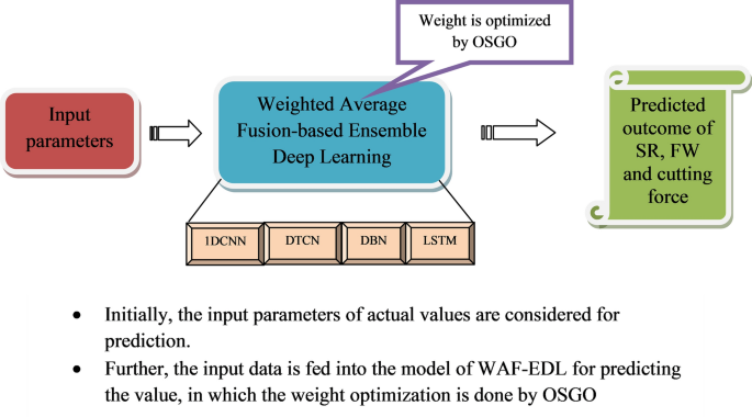 Development of Weighted Ensemble Deep Learning Network for Surface ...