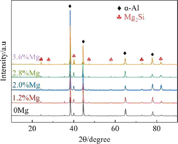 Development of a Near Eutectic Al-Mg2Si-Mg Alloy with High Strength and ...