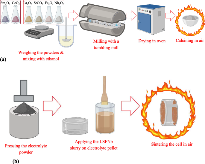Synthesis and Evaluation of Nb-Doped Lanthanum Strontium Ferrite Oxide ...