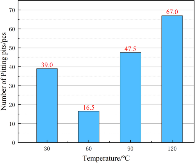 Research on Extrusion Texture and Pitting Corrosion of D16T Drill Pipe ...