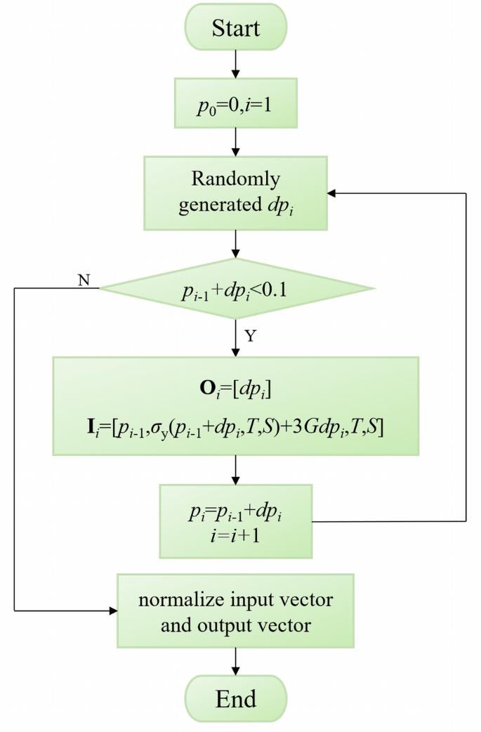 Machine Learning- and Finite Element-Based Temperature- and Rate ...