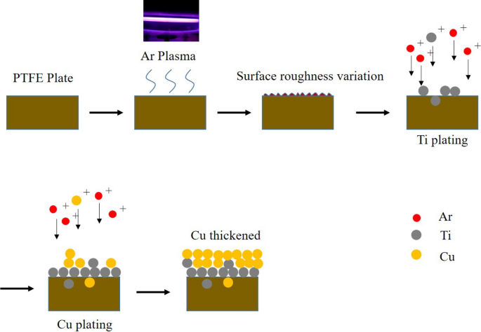 Effect of Magnetron Sputtering Process on the Bonding of Copper Layers ...