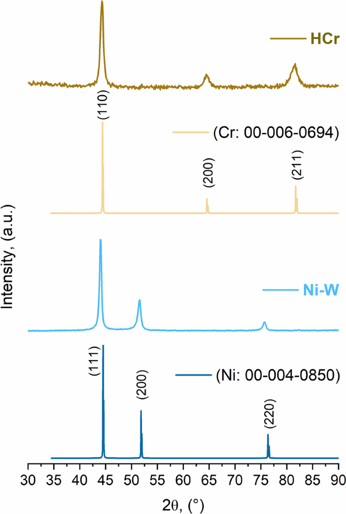 Influence of Sliding Velocity on Wear Behavior of Electrodeposited Ni-W ...
