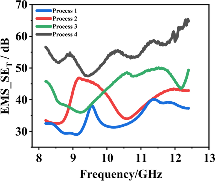 Exploration of Processing Technology and Analysis of Electromagnetic ...