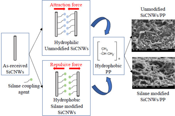 Microwave Welding of Polypropylene Using SiC Nanowires as Susceptors ...