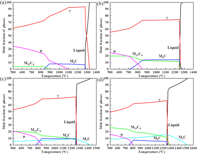 Effect of C Content on Microstructure and Mechanical Performance of ...