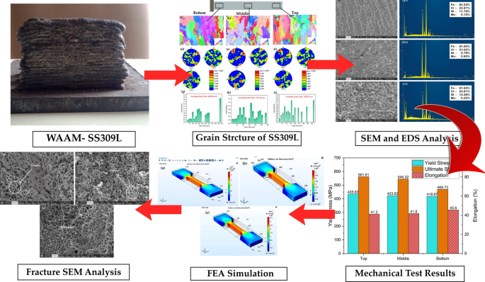 Multi-scale Optimization and Computational Validation for Enhancing the ...