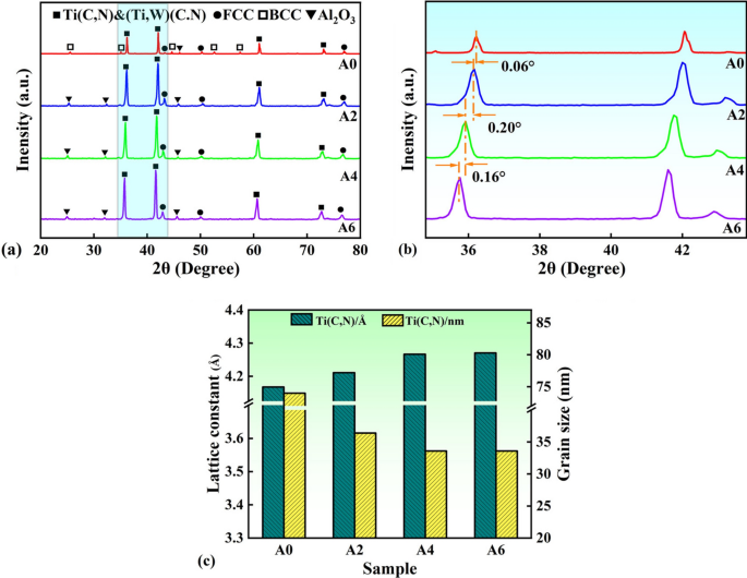 Improvement in Properties of Novel In-Situ Ti(C,N)-Based Cermets with ...
