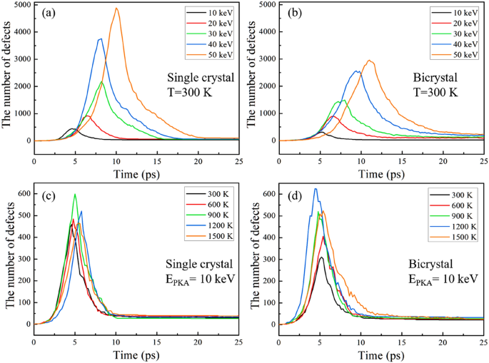 Effect of Grain Boundaries on the Defect Evolution and Mechanical ...