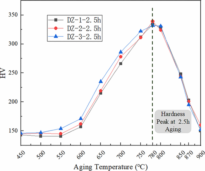 Aging-Induced η Phase Precipitation and Hardness Evolution in C286 ...