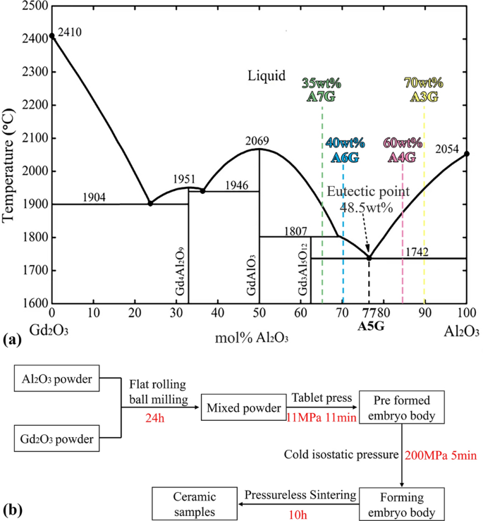 Effects of Sintering Temperature and Composition on the Microstructure and Properties of Al2O3 ...