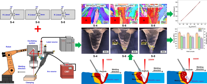 The Effect of Root Face Thickness on Microstructure Evolution and ...
