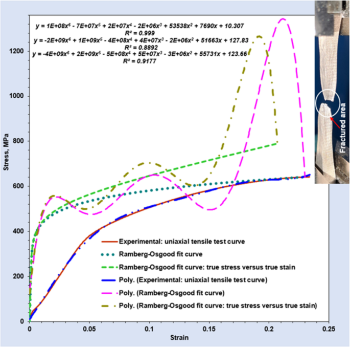 Ramberg–Osgood-Based Stress–Strain Curve Generation Using Tensile Yield ...