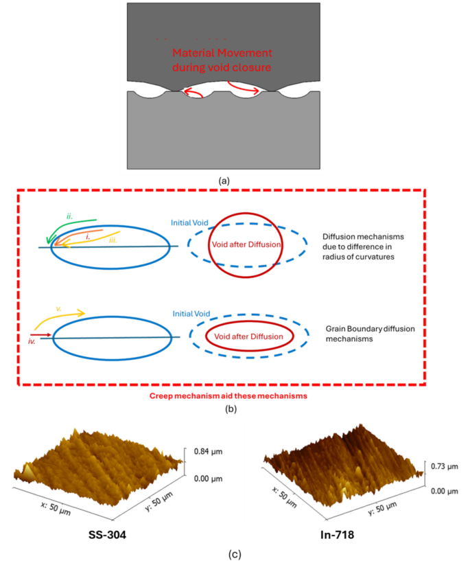 Investigating Void Closure and Diffusion Mechanism in Diffusion Bonding ...