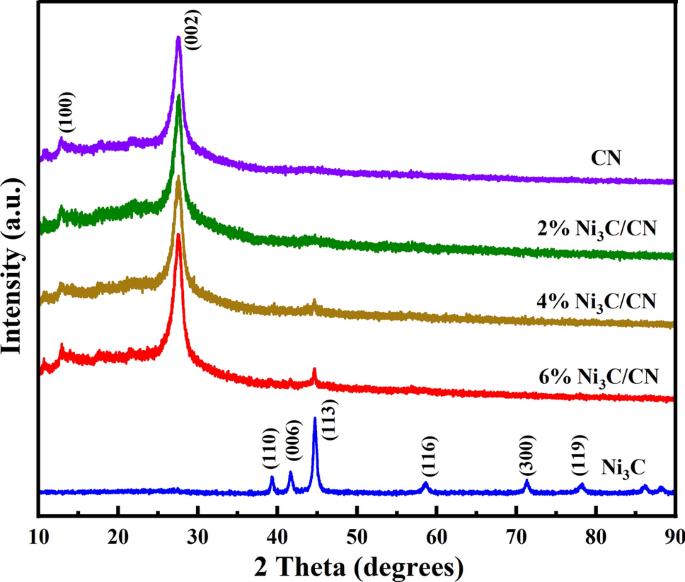 Improved Tetracycline Degradation via Visible-Light Photocatalysis with ...