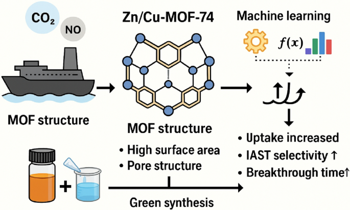 Zn/Cu-MOF-74 for Ship Emission Control: High-Throughput Screening ...