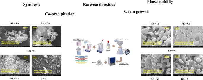 Effect of Rare-Earth (RE) Cation Size on Phase Stability and Grain ...
