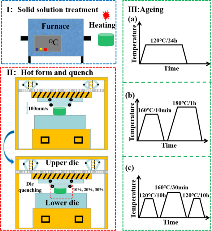 Investigations into Microstructure Evolution and Hardening Mechanism ...