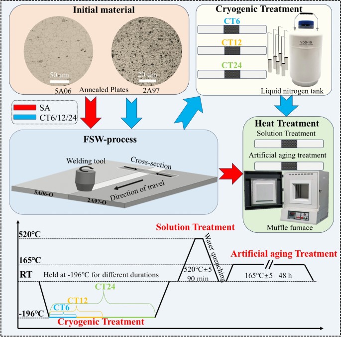 The Inhibitory Effect of Cryogenic Treatment on Abnormal Grain Growth ...