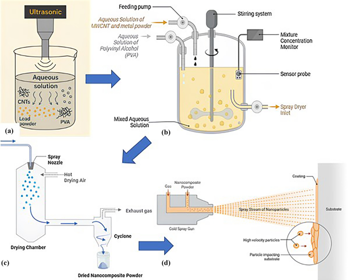 Low-Pressure Cold Spray Deposition and Characterization of CNT ...