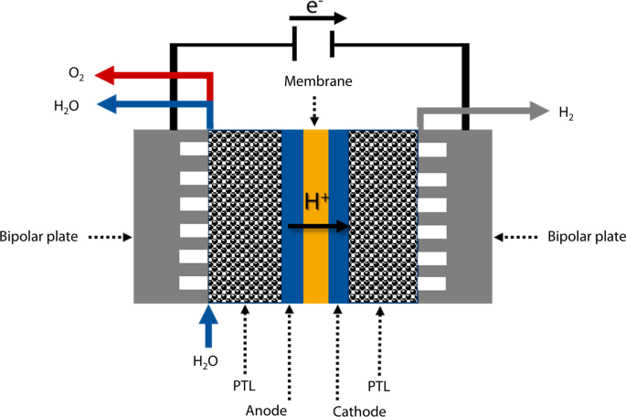 New Interface for PEM Electrolysis by Thermally Sprayed BPP-PTL Coating ...