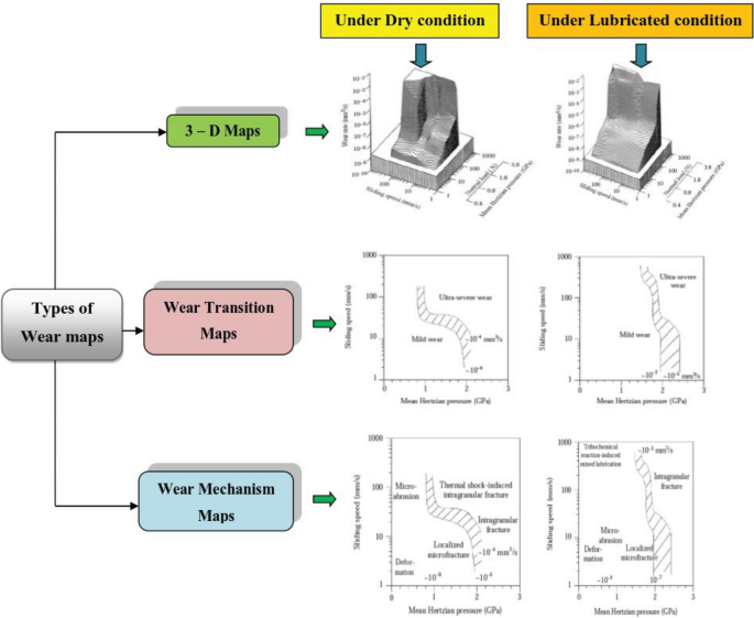 Sliding Wear Behavior Mapping Under Dry Friction Variable Operating ...