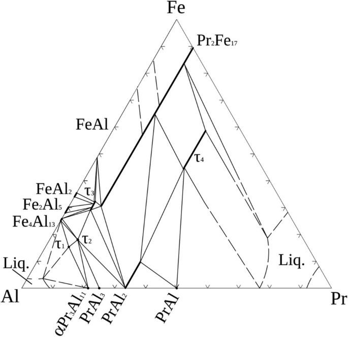 The 500 °C Isothermal Section of the Al-Fe-Pr Ternary System | Journal of Phase Equilibria and ...