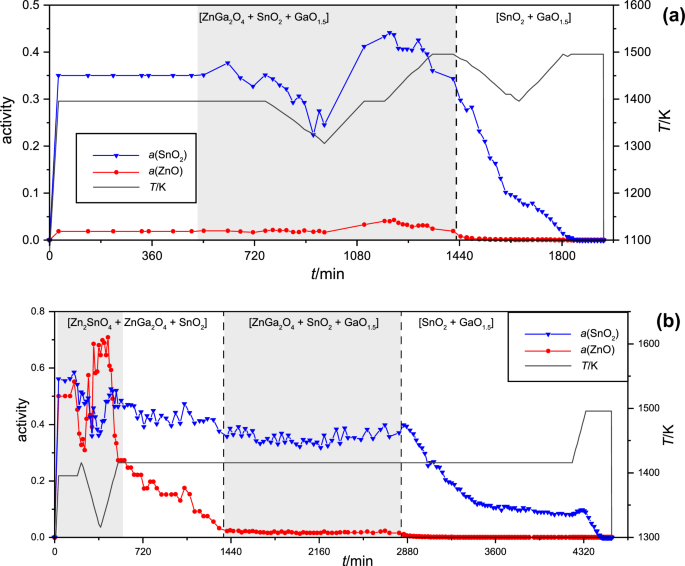 Vaporization Thermodynamics of the Ga2O3-SnO2-ZnO System | Journal of ...