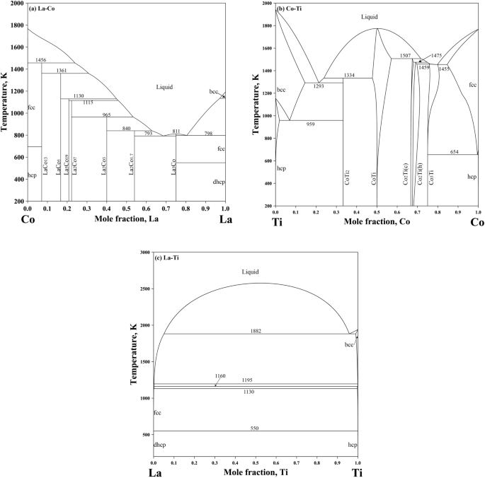 Phase Equilibria in the La-Co-Ti Ternary System at 873 K and 1073 K ...