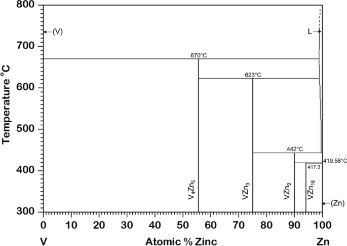 An Overview of Intermediate Phases in Group VB (M = V, Nb) Metal–Zinc ...