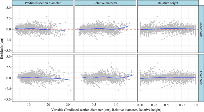 A stem taper equation for Eucalyptus camaldulensis in northeast Nigeria ...