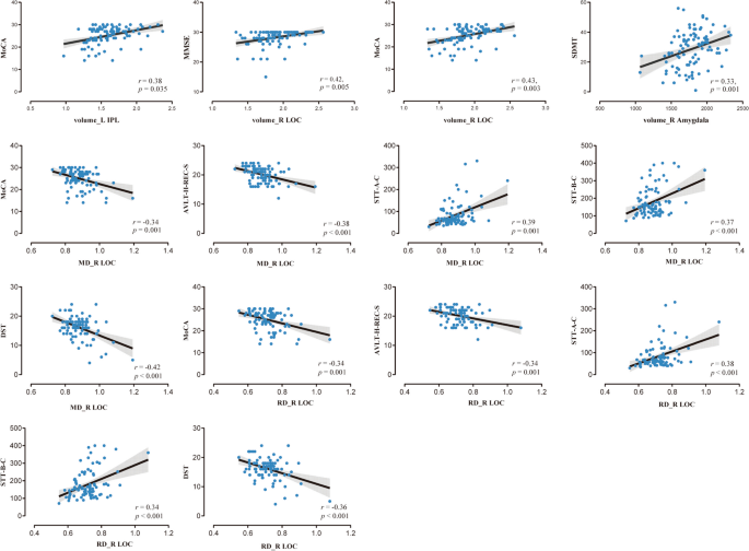 Structural disruption in subjective cognitive decline and mild cognitive impairment | Brain ...
