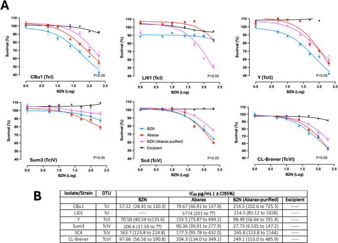 Analysis of the Behavior of Trypanosoma cruzi in Culture Against ...