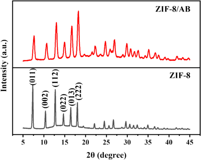 Electrochemical sensor based on in-situ acetylene black template growth ZIF-8 for trace catechin ...