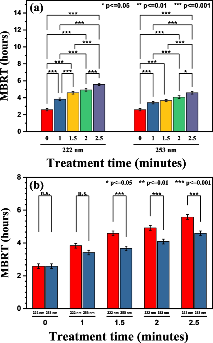 Potential use of DBD based 222 nm exciplex light source for milk ...