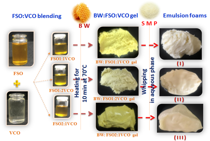 Development of emulsion foams based on healthier oleogels and their ...