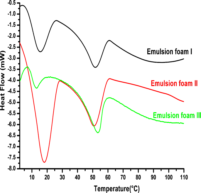 Development of emulsion foams based on healthier oleogels and their ...