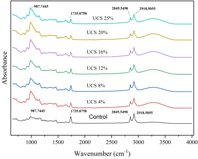 Effect of ultrasonicated corn starch as a fat replacer on muffin ...
